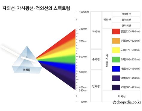 자외선 가시광선 적외선
