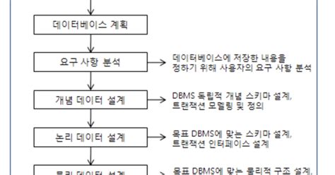 Database 데이터베이스 설계 순서개념 And 논리 And 물리적 설계
