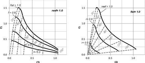 Pdf A Velocity Prediction Procedure For Sailing Yachts With A Hydrodynamic Model Based On