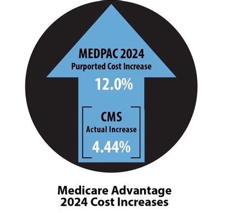 Faisel Syed Md On Linkedin Medpac Was Extremely And Clearly Wrong On The 2023 Upcoding