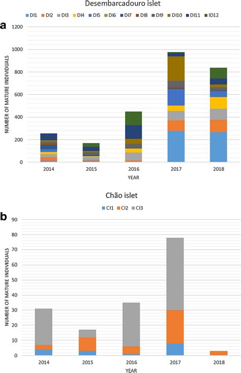 Spatial And Temporal Distribution Of B Patula Of Adult Individuals