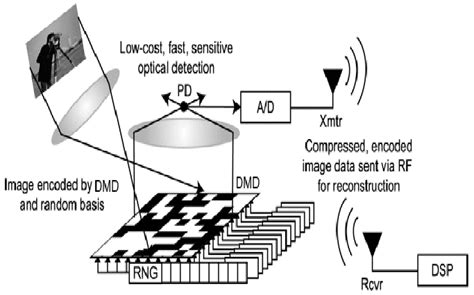 Block Diagram Of A Single Pixel Camera Download Scientific Diagram