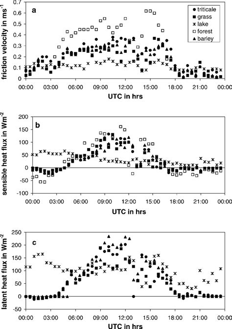 Diurnal Cycle Of Friction Velocity A And Of The Sensible B And Download Scientific Diagram