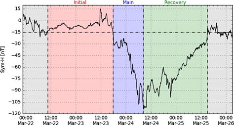 Illustration Of The Sym‐h Algorithm On A Storm From March 2002 The Red