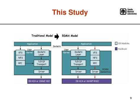 Ppt Early Experiences With Nfs Over Rdma Powerpoint Presentation