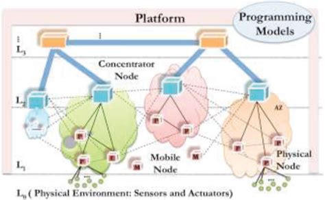 Figure 1 From Ambient Systems Networks And Technologies Ant 2011