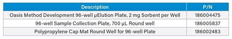 rapid mixed mode spe method development using the oasis® µelution