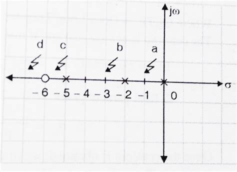 Root Locus Method In Control System The Ultimate Guide