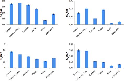 Bioaccumulation Factor Baf Of Heavy Metals In The Commonly Cultivated Download Scientific