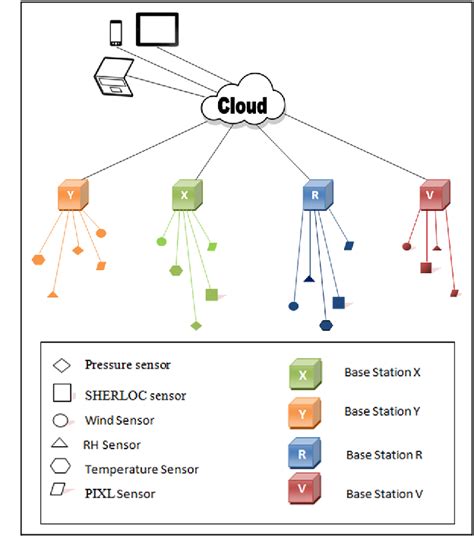 Figure 1 From Energy Efficient Load Balancing In Wireless Sensor Network An Application Of