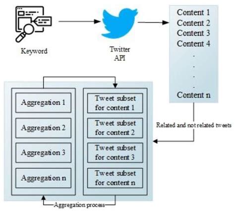 data aggregation process in twitter api download scientific diagram