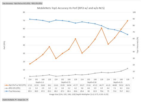 Mobilenets On Intel® Movidius™ Neural Compute Stick And Raspberry Pi 3