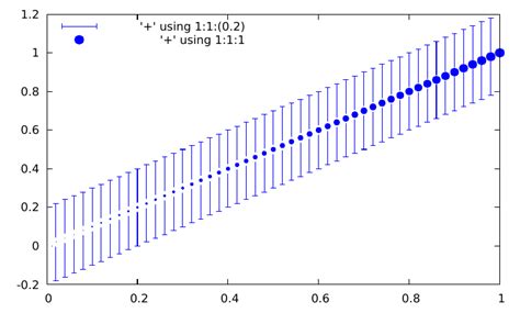 Size Data Points With Yerrors In Pdfcairo Terminal Stack Overflow