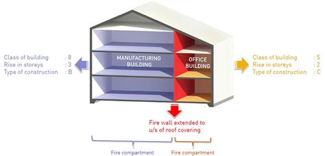 Building Classification Construction Types Etc Alcc Sal
