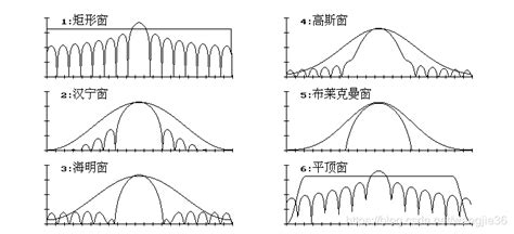 检测窗口相关特点 矩形窗和汉明窗的比较 寒听雪落的博客 Csdn博客
