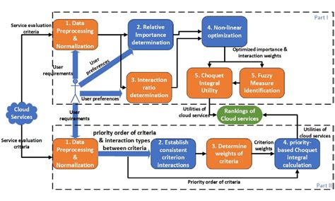Figure 1 From A Framework Of Cloud Service Selection With Criteria
