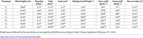 Effect Of Different Weed Management Practices On Crop Growth Yield Download Scientific Diagram
