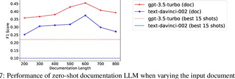 figure 1 from tool documentation enables zero shot tool usage with large language models