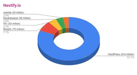 Fastest WordPress Hosting A Details Analysis On Speed Performance