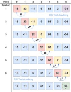 Bubble Sort Algorithm In Java Visualization And Examples