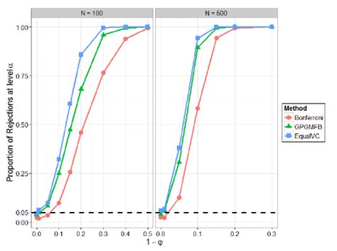 Proportion Of Rejected Null Hypotheses For Each Testing Method Under