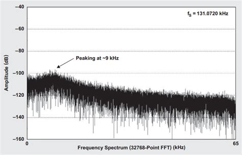 Low Noise Voltage References Understanding The Noise Performance Of A