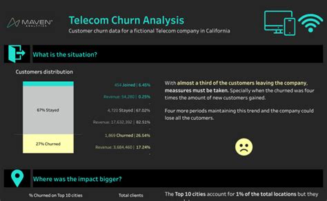 workbook maven telecom churn challenge