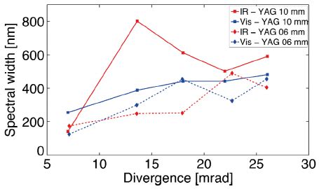 Spectral Width Calculated At 5 Of The Maximum Amplitude Of The Visible Download Scientific