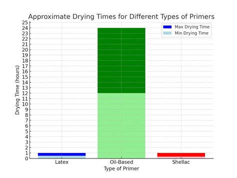 Wondering How Long It Takes For Primer To Dry Latex Oil Shellac Based Primers