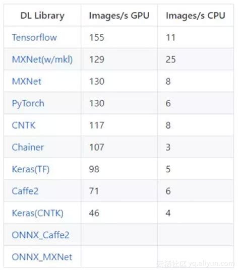 带你测试对比深度学习框架！tensorflowkeraspytorch哪家强？附数据集）tensflowhepytorch