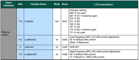 Net Nanoframework Sx127x Lora Library Reglna Lnagain Devmobiles Blog
