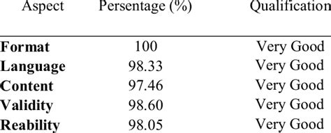 Result Of Lesson Plan Validation Download Scientific Diagram