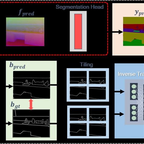overall framework for our proposed boundary aware segmentation