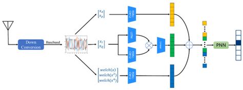 Modulation Recognition Of Communication Signals Based On Multimodal