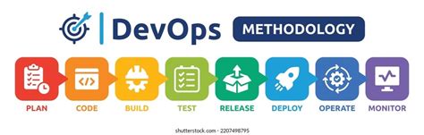 Devops Methodology Banner Containing Plan Code Stock Vector Royalty