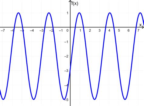 Graphs Of Trigonometric Functions Neurochispas