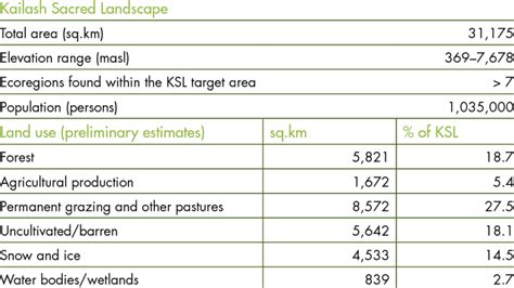 Basic Attributes Of The Transboundary Ksl Download Table