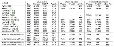 Meta Transformer A Unified Framework For Multimodal Learning