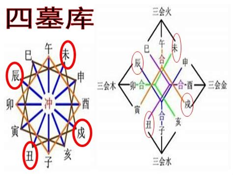 八字中辰戌丑未四墓库之说（一） 搜狐