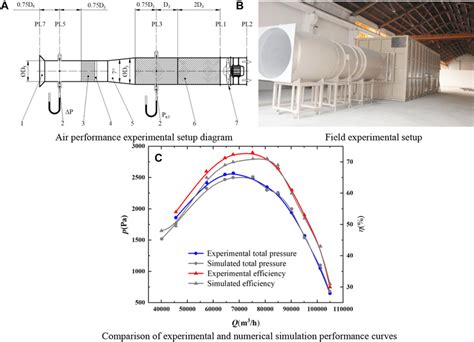 Aerodynamic Performance Test A Air Performance Experimental Setup Download Scientific Diagram
