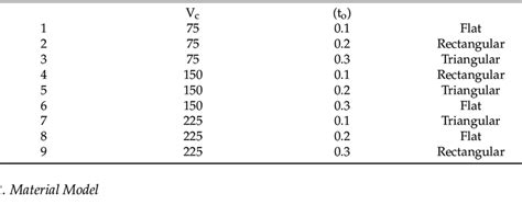 Taguchi Design Parameters For The Cutting Of Work Material Download