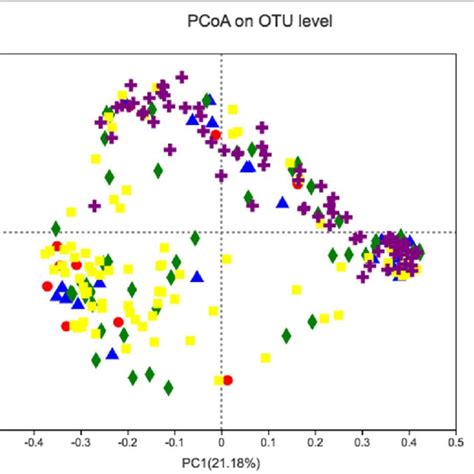 Unweighted Unifrac Principal Coordinates Analysis Pcoa Plot Comparing Download Scientific