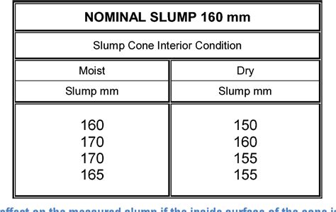 Concrete Slump Meet The Standards Code Concrete 48 Off