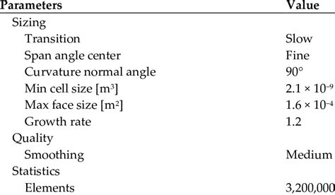 Properties Of The Generated Mesh Download Scientific Diagram