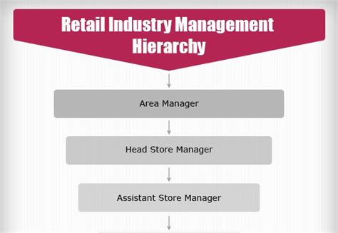 Tcs Career Hierarchy Chart