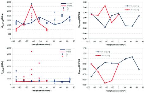 Calculated And Measured Effective Modulus Of Elasticity And Shear Download Scientific Diagram