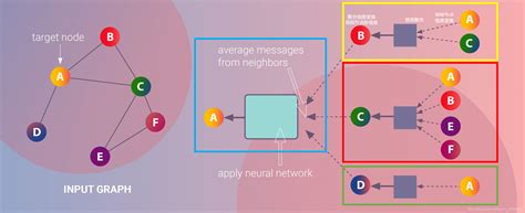 消息传递图神经网络selfpropagate Csdn博客