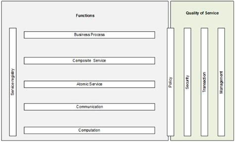 SOA Layered Architecture Download Scientific Diagram