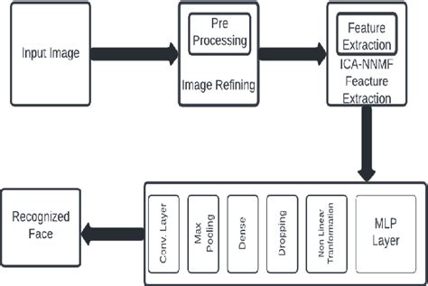 Figure 2 From Recognition Of Facial Images Using Convolution Based Multilayer Perceptron Model