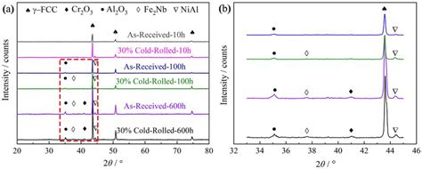 A Xrd Patterns Of Oxide Scales Formed For The Investigative Samples Download Scientific